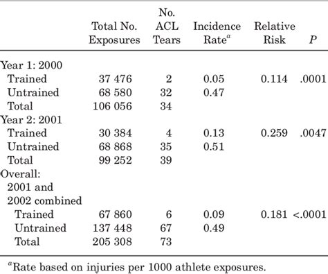 Table 1 From Effectiveness Of A Neuromuscular And Proprioceptive