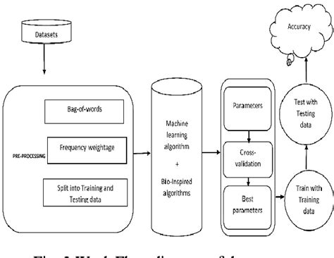 Figure 2 From Appropriate Detection Of Ham And Spam Emails Using Machine Learning Algorithm