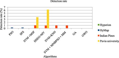 Target Detection Rate Using Optimization Algorithms Download