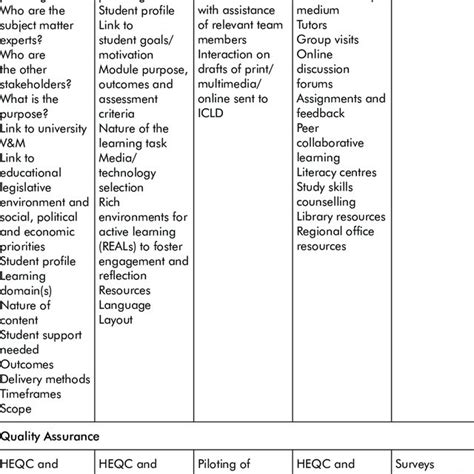 Learning Development Cycle Download Table