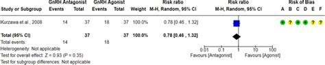 Forest Plot Live Birth Rate Per Randomized Woman A Bias Arising