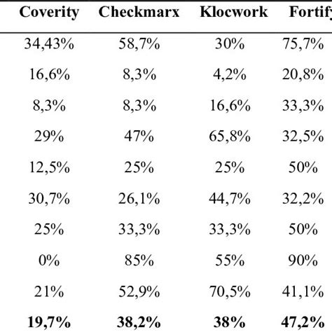 Vulnerabilities Detection False Positive Ratio Download Scientific Diagram