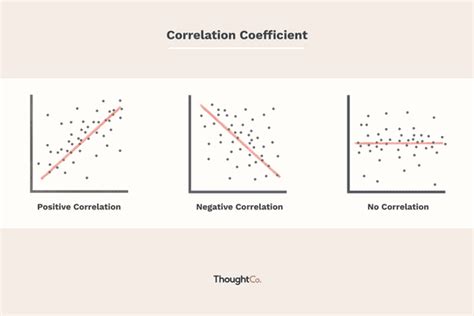 Correlation Coefficients Positive Negative And Zero