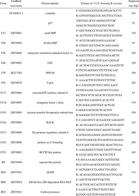 Primer Sequences For Real Time Pcr Validation Of The Two Ssh Libraries