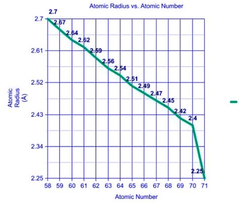 Lanthanide Contraction Chemistry Optional Notes For Upsc Pdf Download