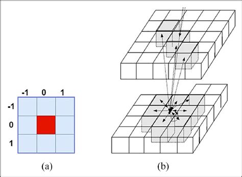 Cell Devs Neighborhood Concepts A A 2d Near Neighbors And B 3d