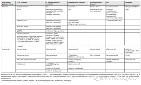 图表神经病学：重症监护病房的神经系统自身免疫性疾病：优化免疫抑制
