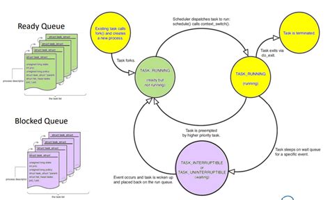 Operating System Process Of State Stack Overflow