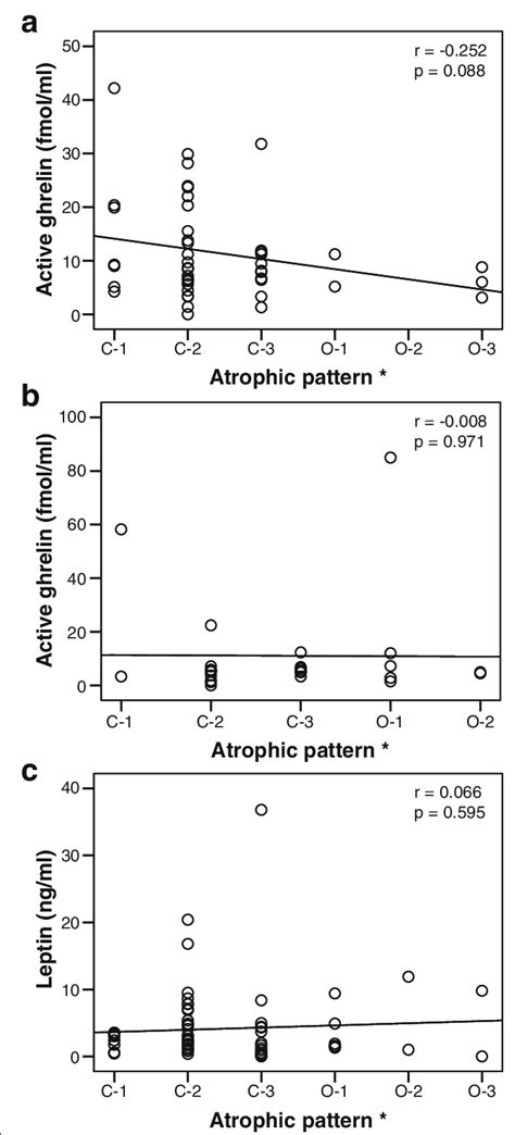 The Relationship Between Atrophic Pattern And The Initial Plasma Active