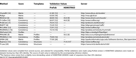 Table 1 From Recent Evolutions Of Multiple Sequence Alignment