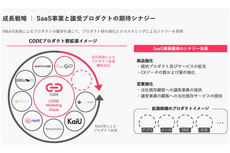 Code Marketing Cloud ファンド 7 固定利回りの資産運用 Funds ファンズ