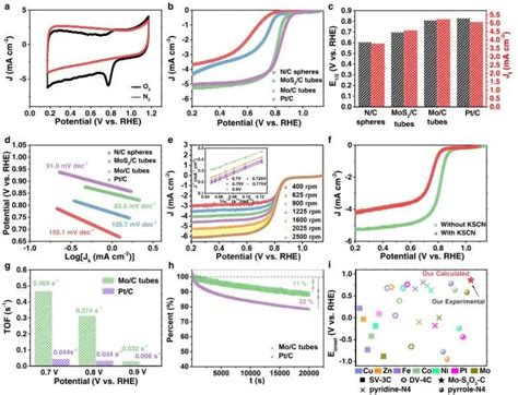 北科jacs：配位环境不可忽视！s、o协同促进mo位点催化orr和oer 华算科技
