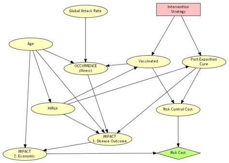 Structure Du Réseau Bayésien Représentant La Survenance La Gravité Download Scientific