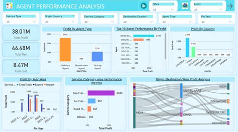 Rahul Verma On Linkedin Agentperformance Datainsights Powerbi Datavisualization…