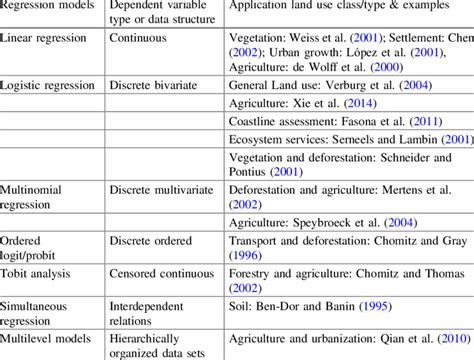 Comparison Of The Regressionstatistical Models Used For Landscape