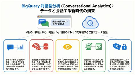 【徹底解説】bigquery「conversational Analytics」登場！既存のai分析ツールと何が違うのか？
