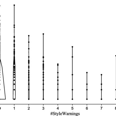 Number Of Function Calls Per Definition For Stylewarnings Download