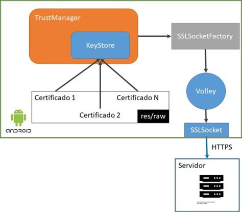 Trustmanager Y Certificados Auto Firmados Android Nat Apuntes