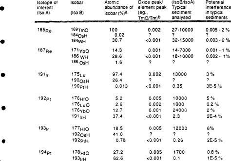 5 Isotopes Of Interest And Potential Isobaric Interferences Download