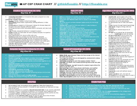 Cheat Sheet Ap Csp Page Of All Information Needed For Ap Csp Test In May ⌨ Ap Csp Cram