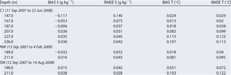 Bias And Root Mean Square Error Of Salinity And Temperature Between
