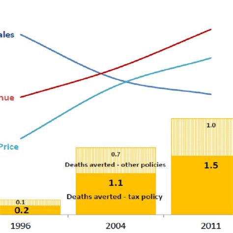 Additional Revenue Decrease In Tobacco Sales And More Deaths Averted