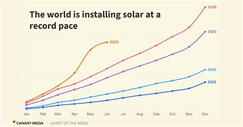 Chart See How Solar Is Booming Globally Darwin C