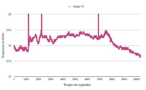 Globe Temperature Sensors Data Chart Download Scientific Diagram Globe Temperature Sensors Data Chart Download Scientific Diagram