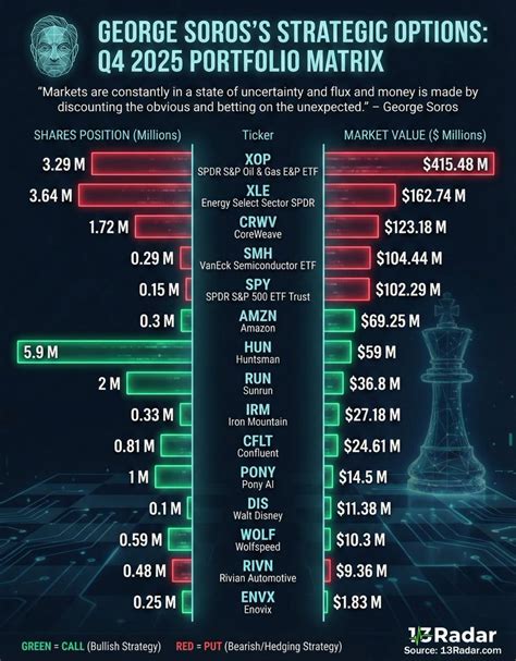 George Soross Q4 2025 Options Matrix Shows A Sharp Split Between