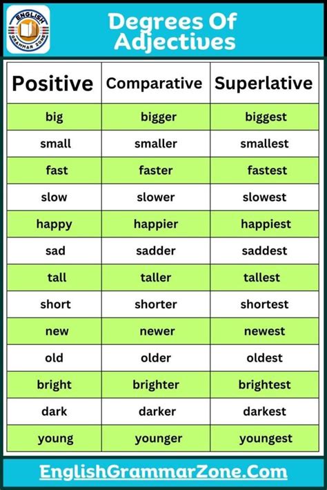 Degrees Of Adjectives Definitions And Example