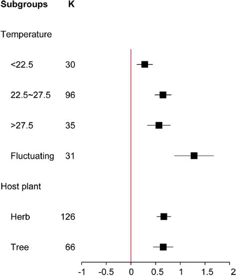 Forest Plot For Mean Effect Size Standard Mean Difference With 95 Download Scientific Diagram