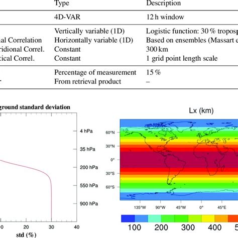 Description Of The Model Configuration For The Assimilation Experiments