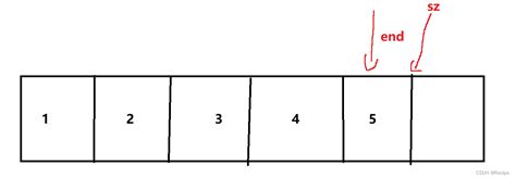 顺序表的基本操作(初始化,增,删,查,改等等) Csdn博客 顺序表的基本操作(初始化,增,删,查,改等等) Csdn博客