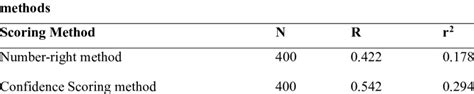 Concurrent Validity Summary Showing Validity Variances In The Two Scoring Download Scientific