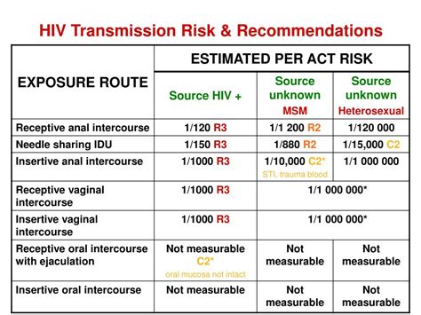 Ppt Non Occupational Post Exposure Prophylaxis Npep Powerpoint