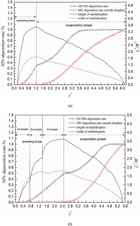 Temporal Evolution Of A Simultaneous And B Successive Droplets