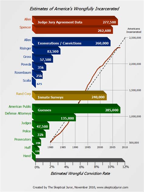 The Skeptical Juror On The Rate Of Wrongful Conviction Summary Plot For Your Consideration