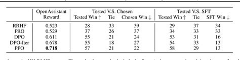 Table 4 from Is DPO Superior to PPO for LLM Alignment? A Comprehensive Study | Semantic Scholar