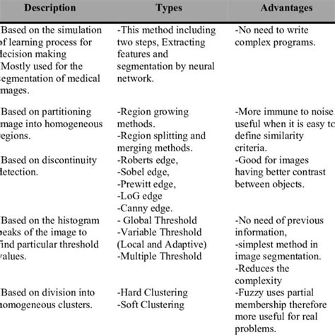 Comparison Of Various Segmentation Techniques Download Scientific Diagram