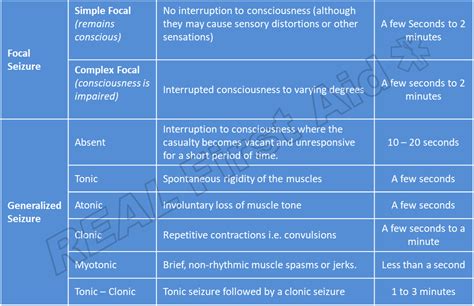 Seizure Types
