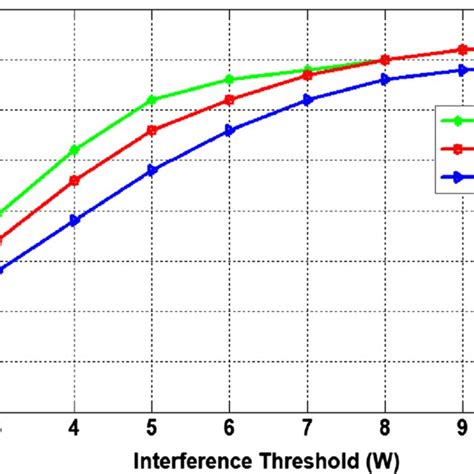 Capacity Versus Interference Threshold Under Different Metrics