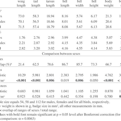 Means And Coefficient Of Variation Cv Of Morphological Download