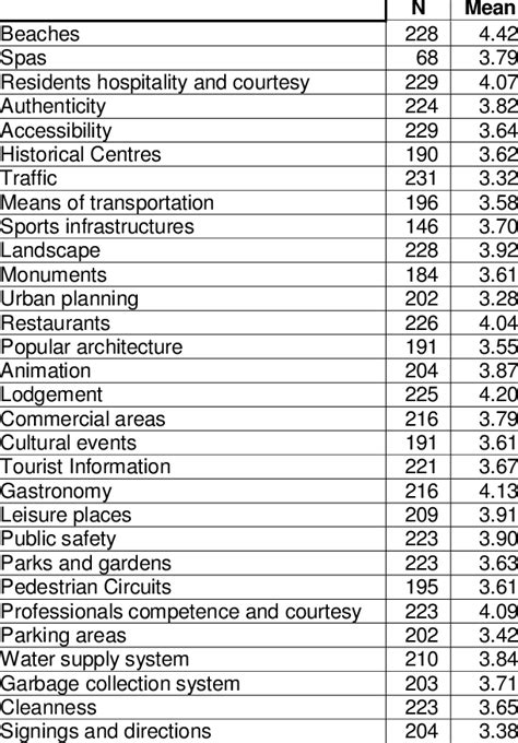 Degree Of Satisfaction With Destination Attributes Download Table