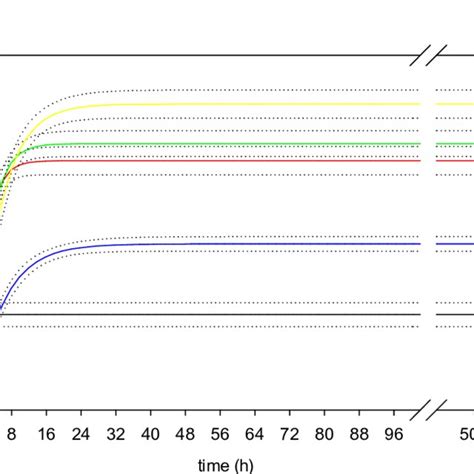 Figure S4 Non Linear Least Square Regression Of Concentrations Of Five