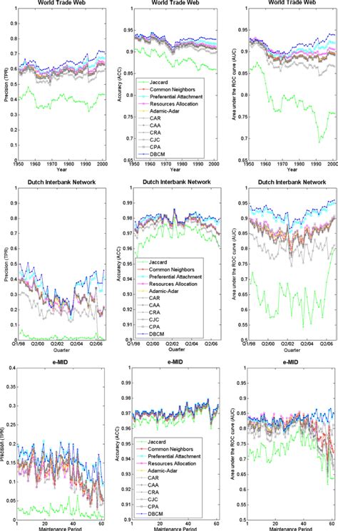 Comparison Of Link Prediction Algorithms When Applied To The Undirected