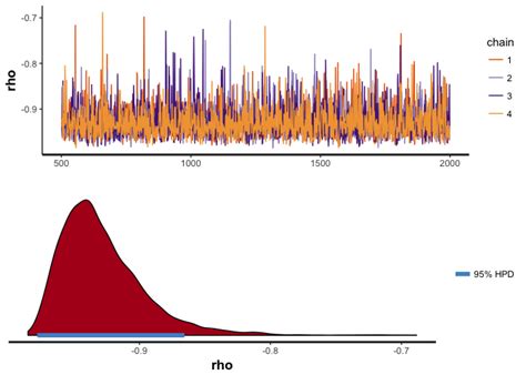 Bayesian Robust Correlation With Stan In R In Silico Naïve Thoughts On Data