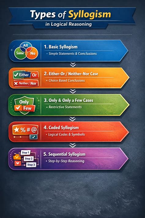 Syllogism Meaning Reasoning Questions Mock Test Types