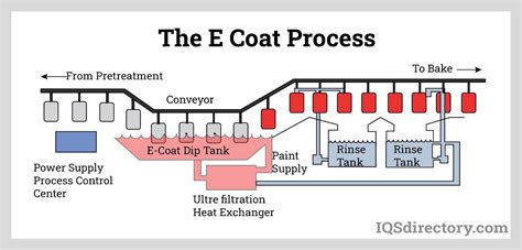 What Is Coating Process At Wallace Yang Blog