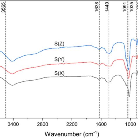 Ft Ir Spectra For Hap Coatings Prepared On Different Surfaces Download Scientific Diagram