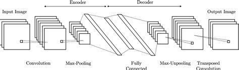 Figure 3 From Anomaly Detection For Using Convolutional Autoencoders Semantic Scholar